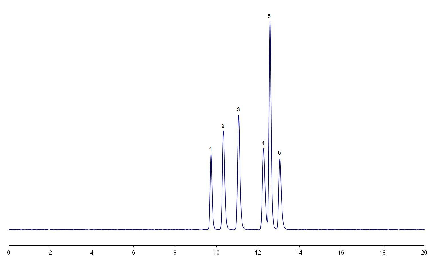Implementing Robustness Testing For Hplc Methods